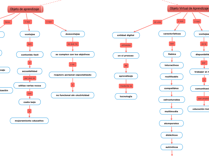 OA vs OVA - Mind Map